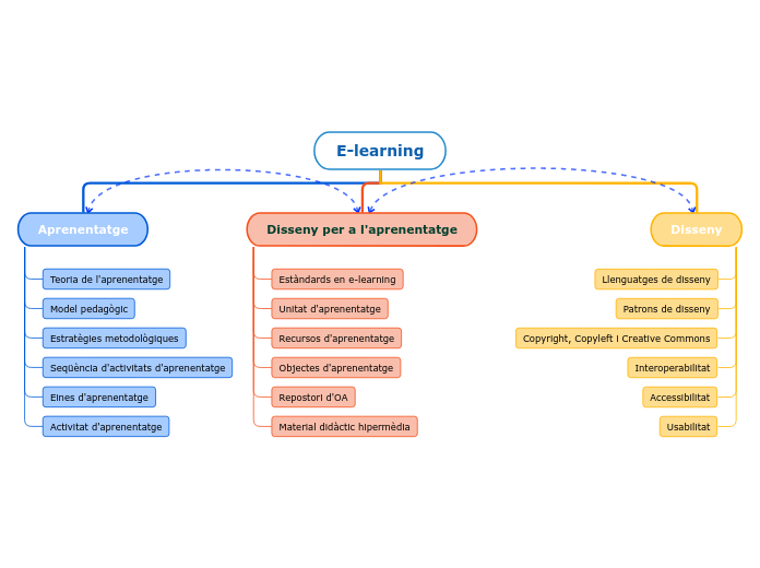 E-learning - Mind Map